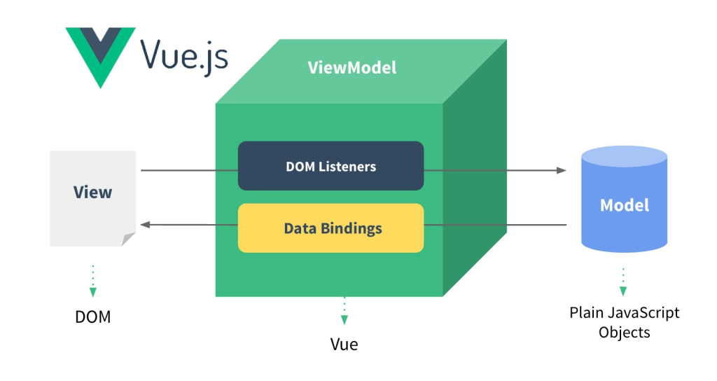 Vue js L G T H c L p Tr nh Vue js L G T H c L p Tr nh